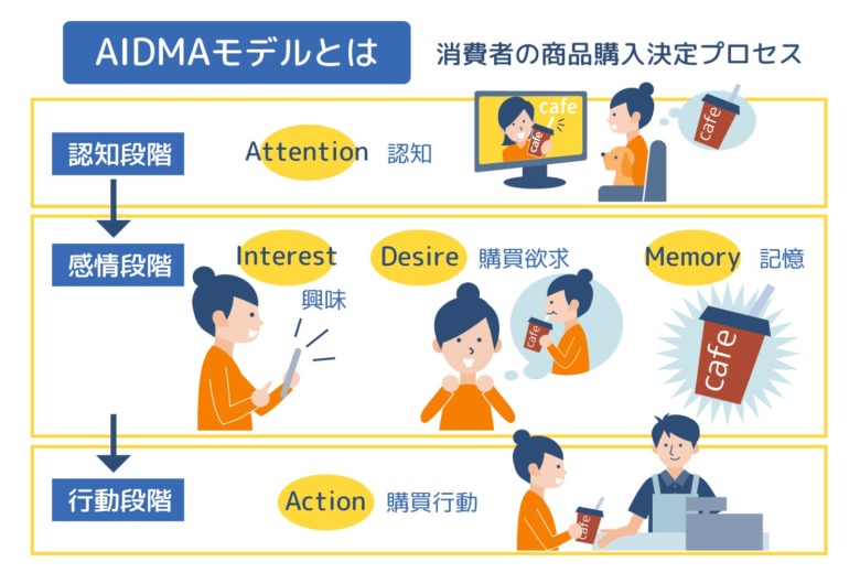 AIDMAモデルとは？新規事業における重要性や活用事例