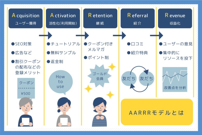 新規事業におけるAARRRモデルの意味や活用ポイントを解説